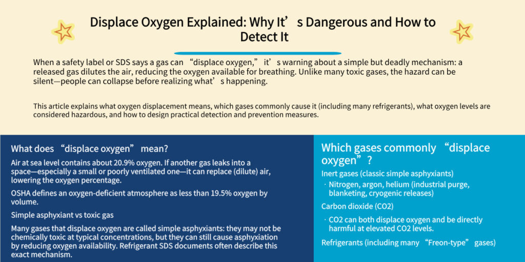 “Displace Oxygen” Meaning: Oxygen-Deficient Atmospheres, Simple ...